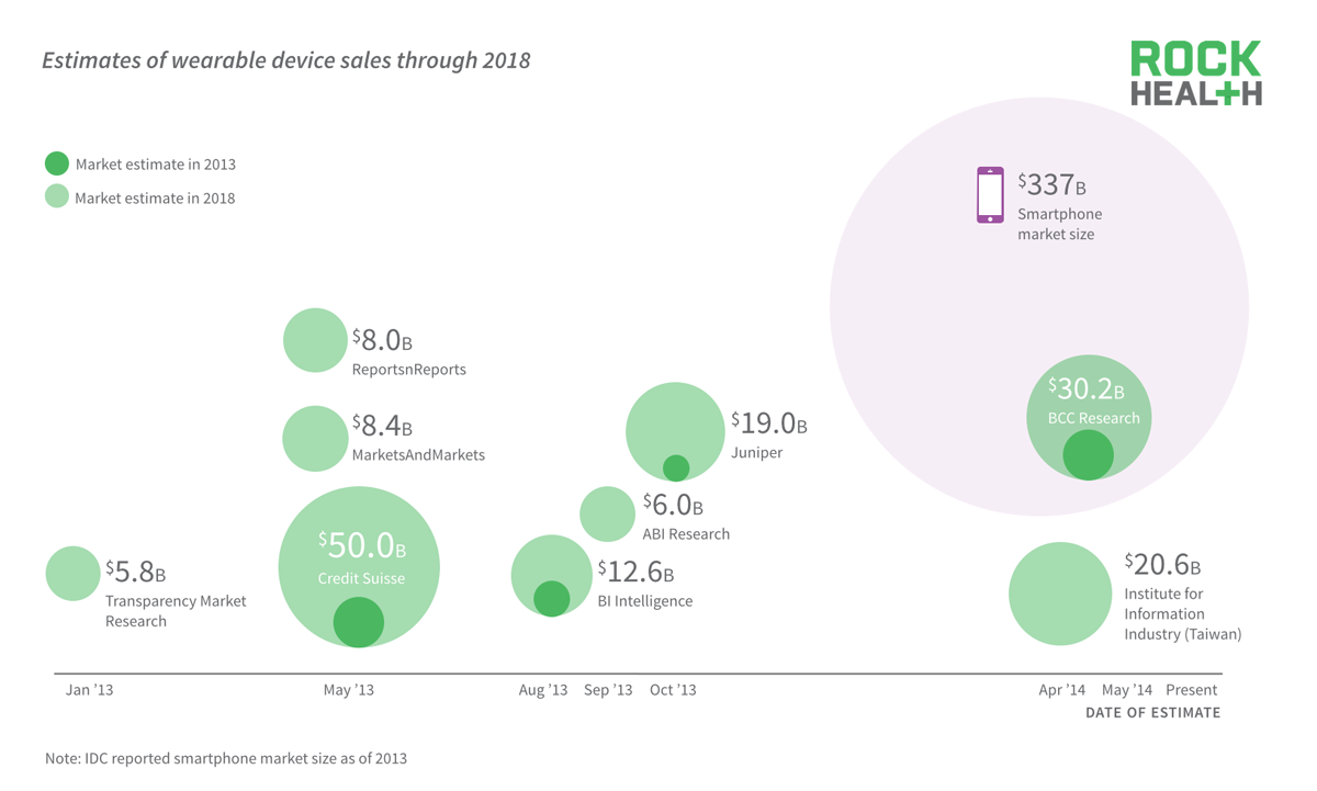 The future of biosensing wearables | Rock Health