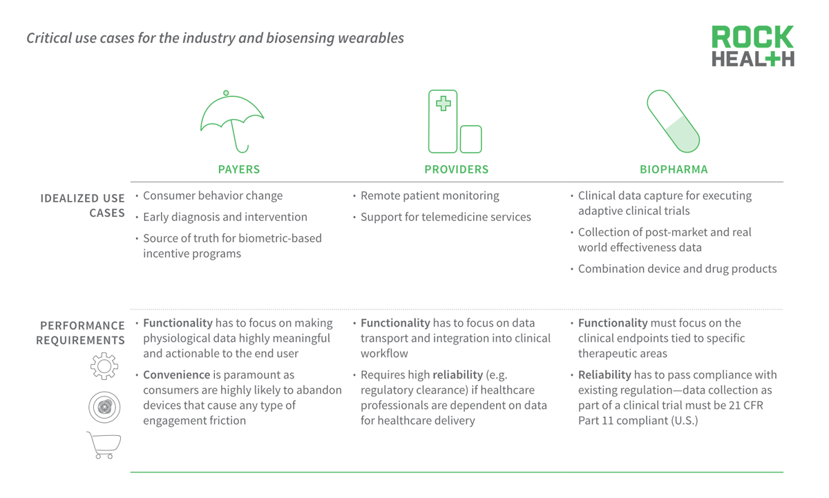 The future of biosensing wearables | Rock Health