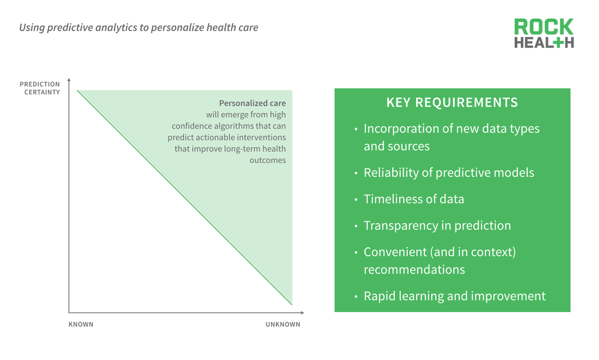 The future of personalized healthcare: Predictive analytics | Rock Health