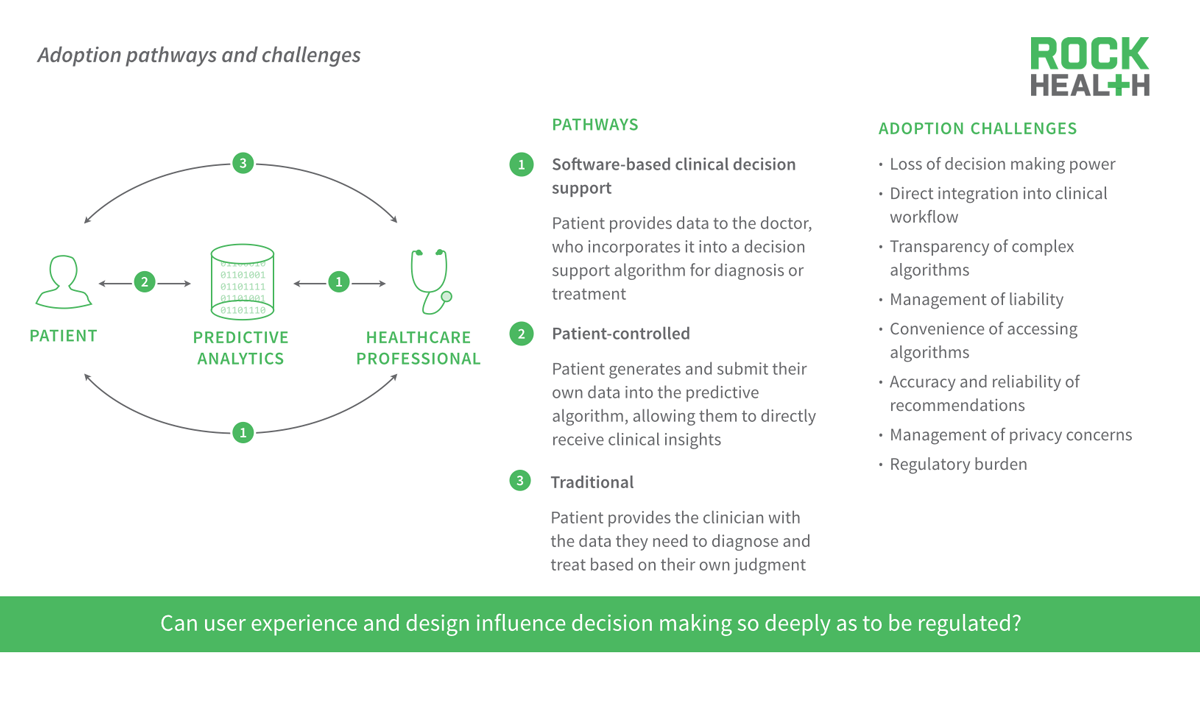 The future of personalized healthcare: Predictive analytics | Rock Health