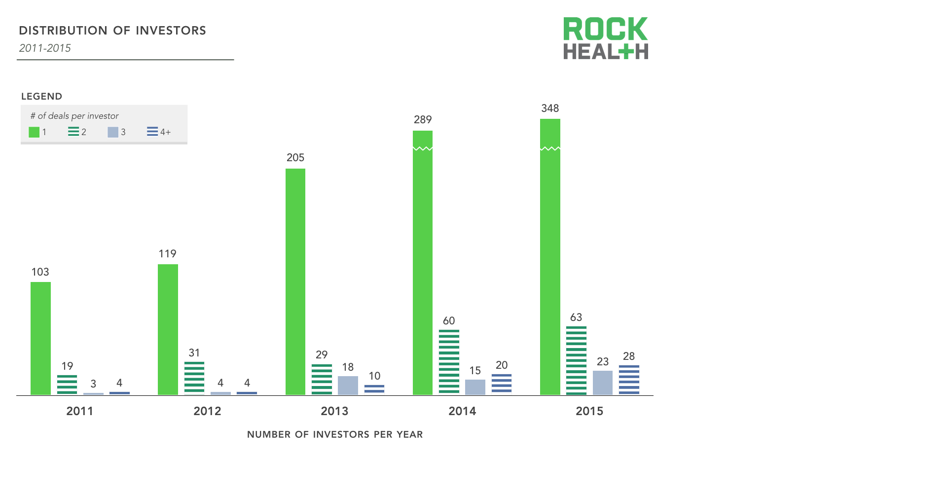 Digital health funding: 2015 year in review | Rock Health