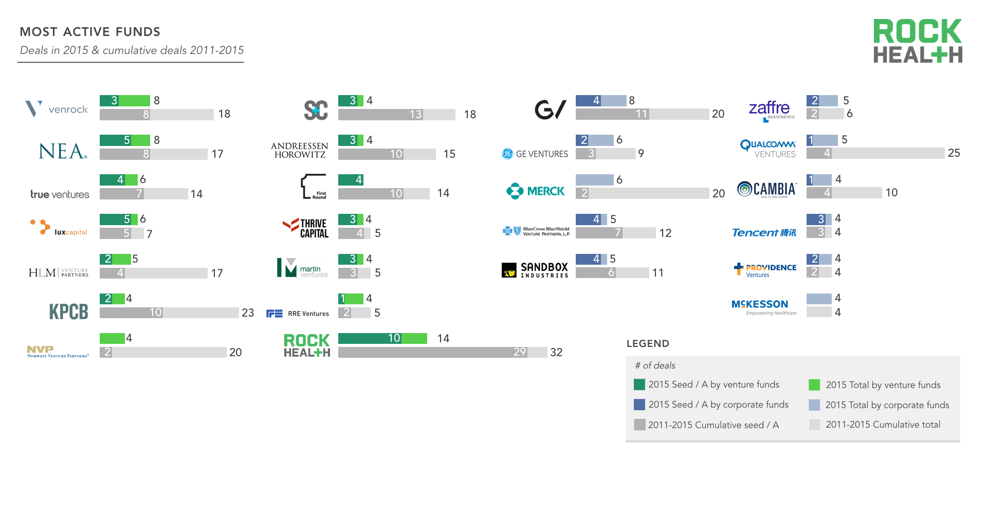 Digital health funding: 2015 year in review | Rock Health