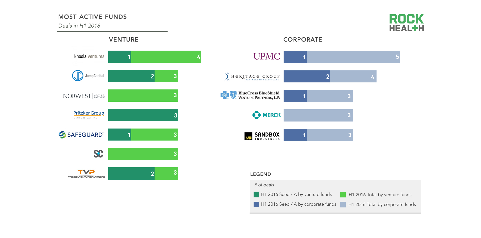 Digital health funding 2016 midyear review | Rock Health