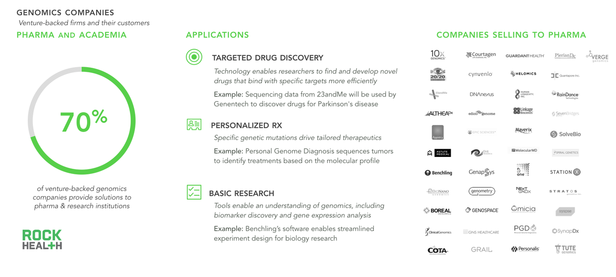 The genomics inflection point: Implications for healthcare | Rock Health