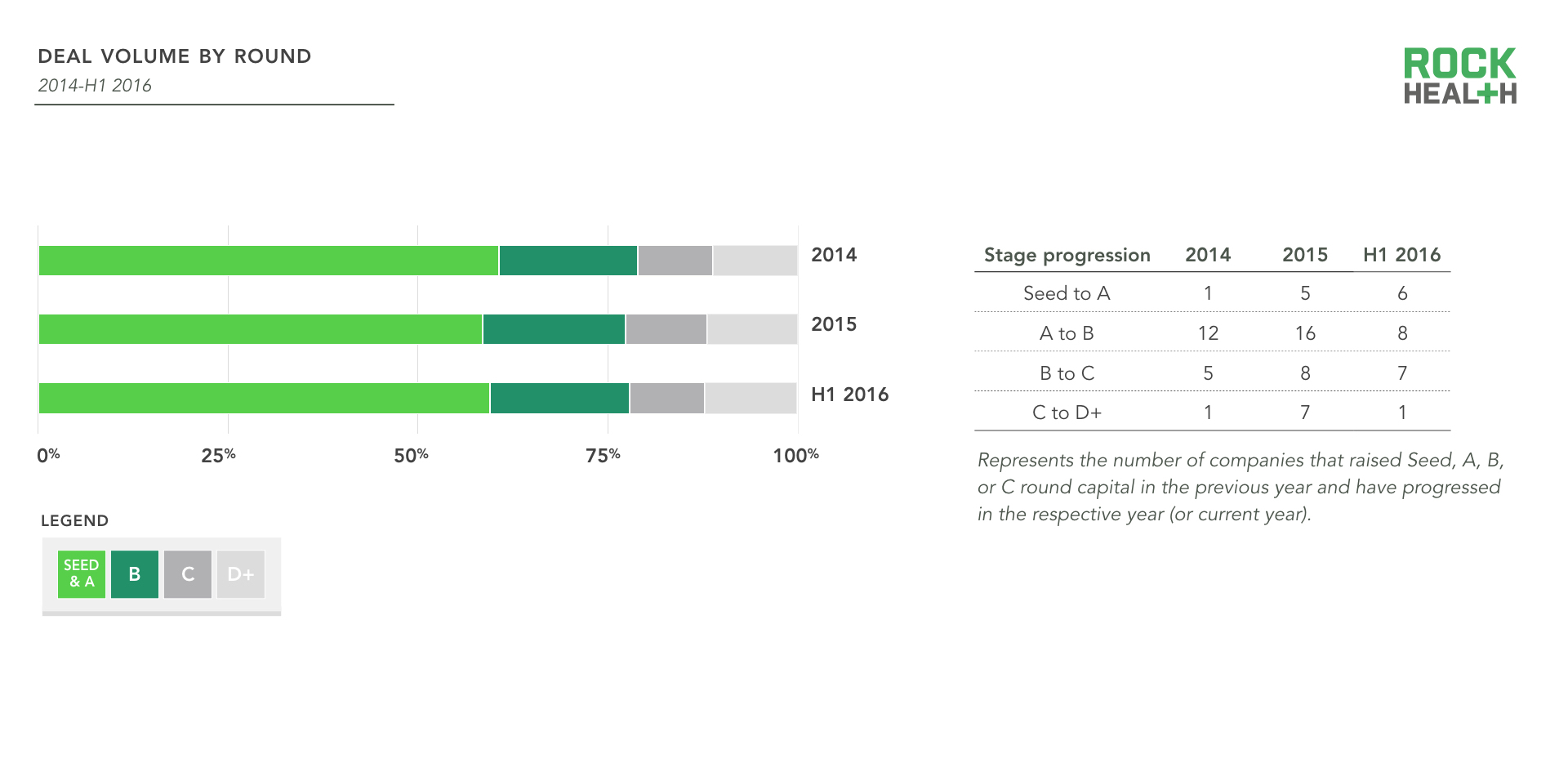 Digital health funding 2016 midyear review | Rock Health