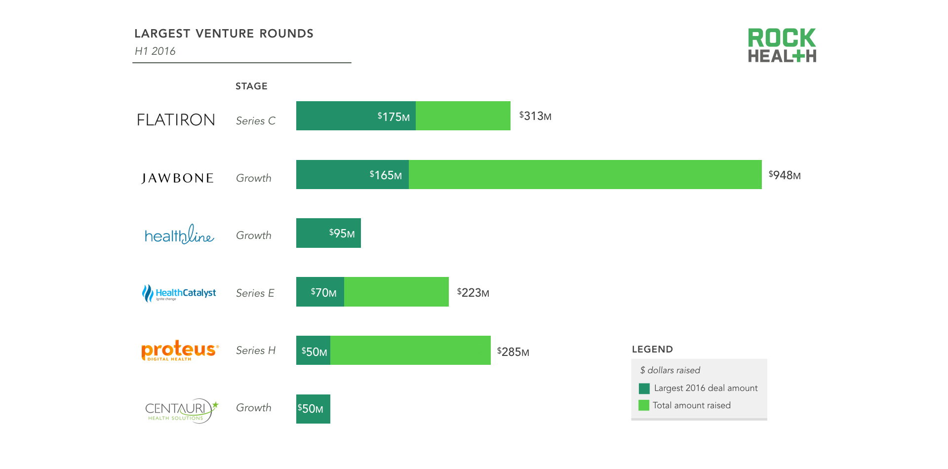 Digital health funding 2016 midyear review | Rock Health