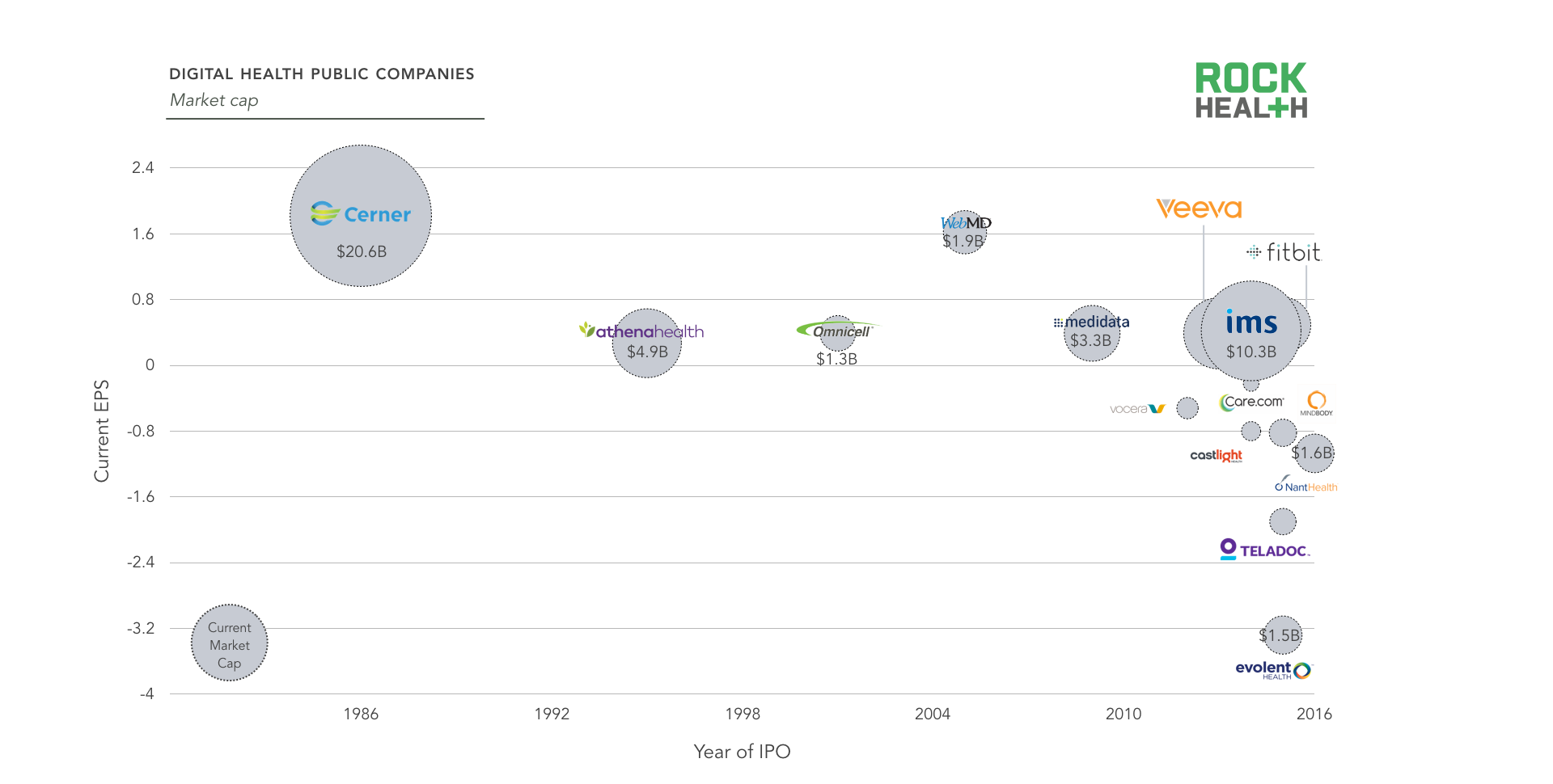Digital health exits 2016 YTD: 112 digital health acquisitions and two ...