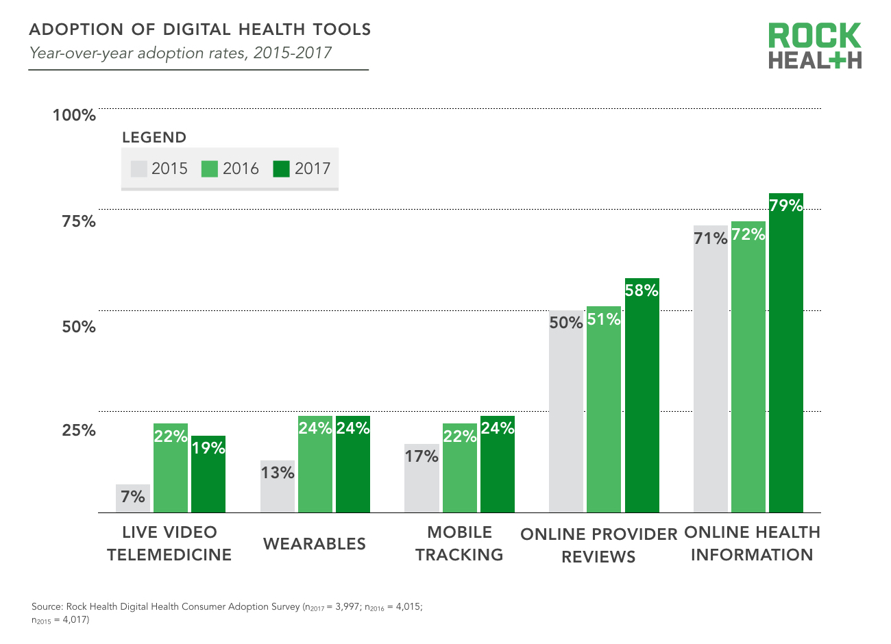 Healthcare consumers in a digital transition | Rock Health