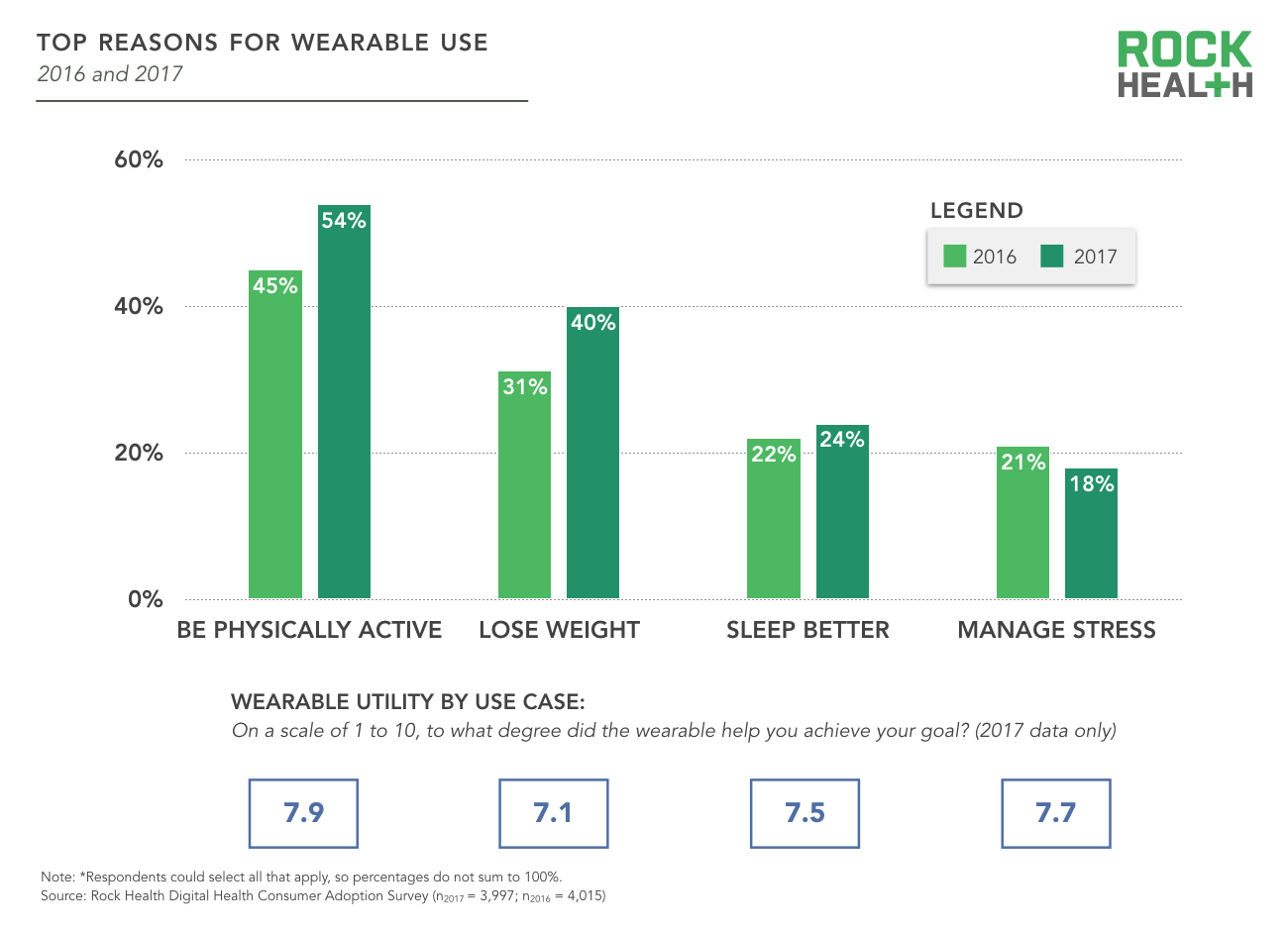 Healthcare consumers in a digital transition | Rock Health