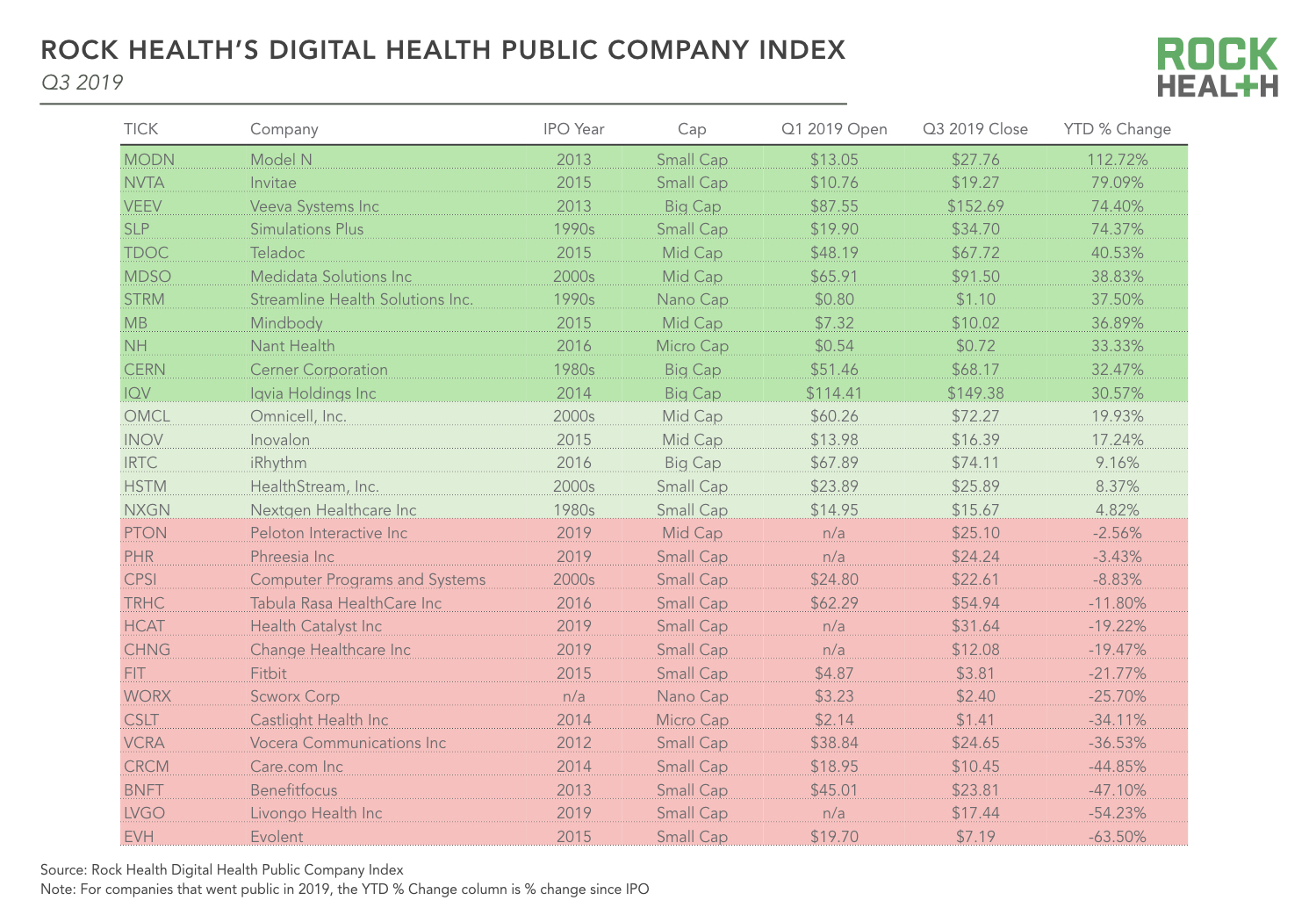 Q3 2019: Digital health funding moderates after particularly strong ...