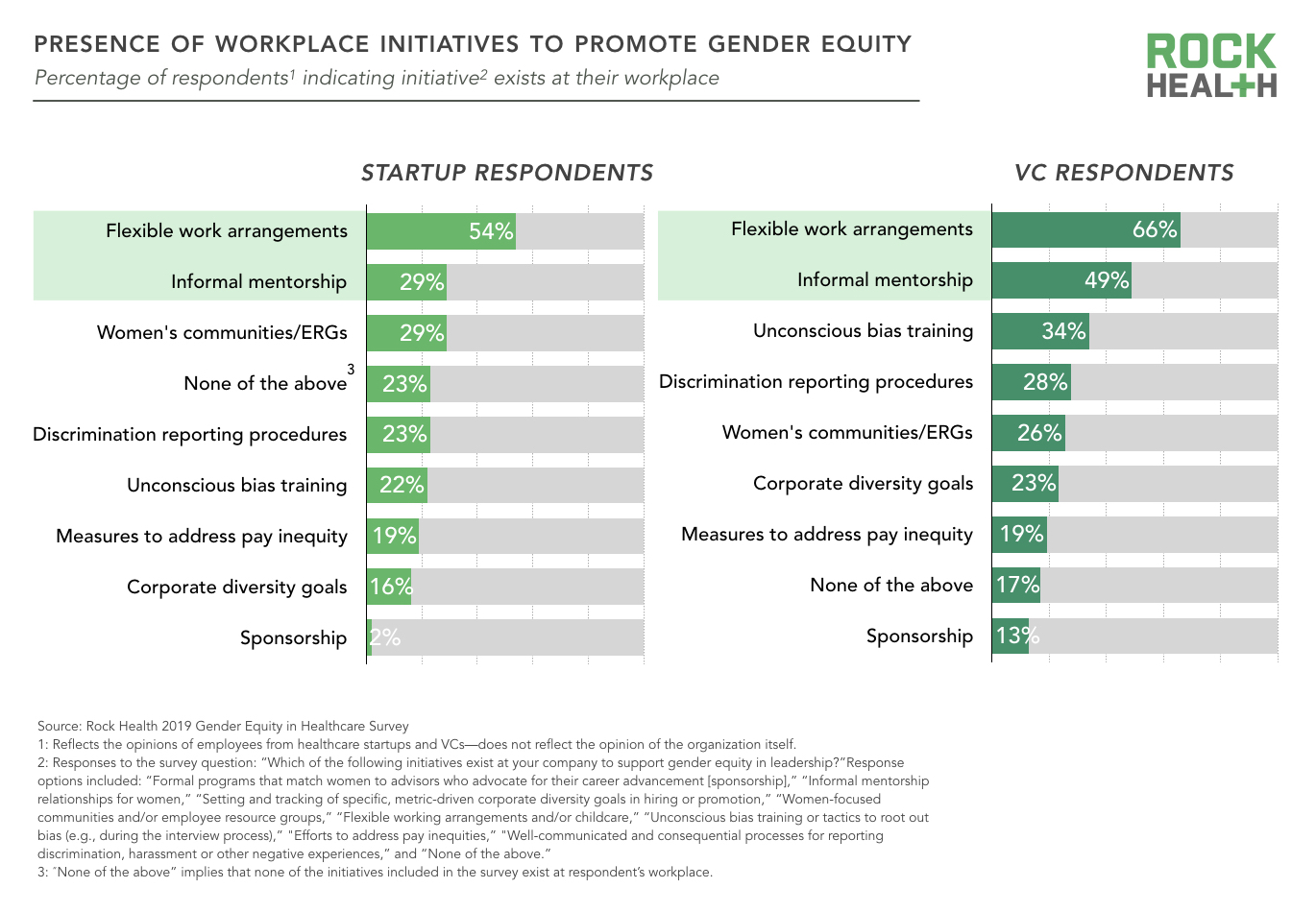 The state of gender equity at healthcare startups and VCs in 2019 ...