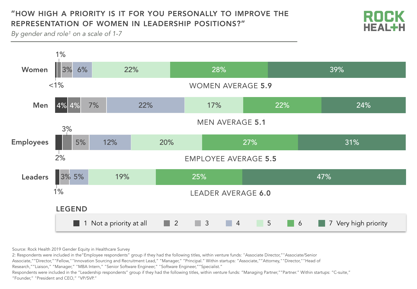 The state of gender equity at healthcare startups and VCs in 2019 ...
