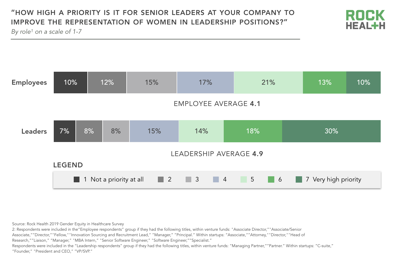 The state of gender equity at healthcare startups and VCs in 2019 ...