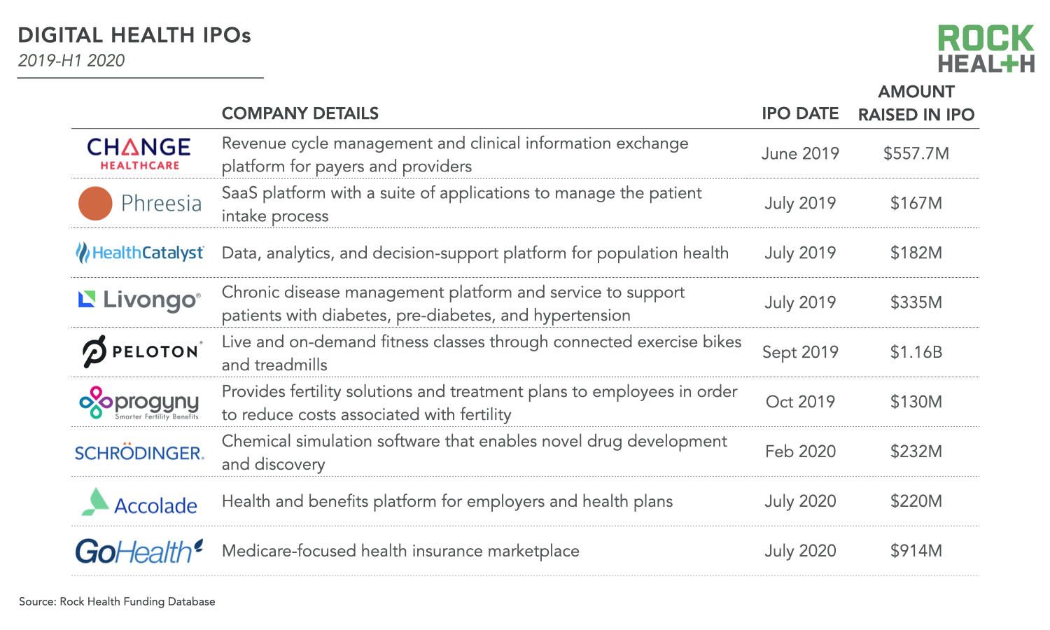 Digital health’s IPO window is back open | Rock Health