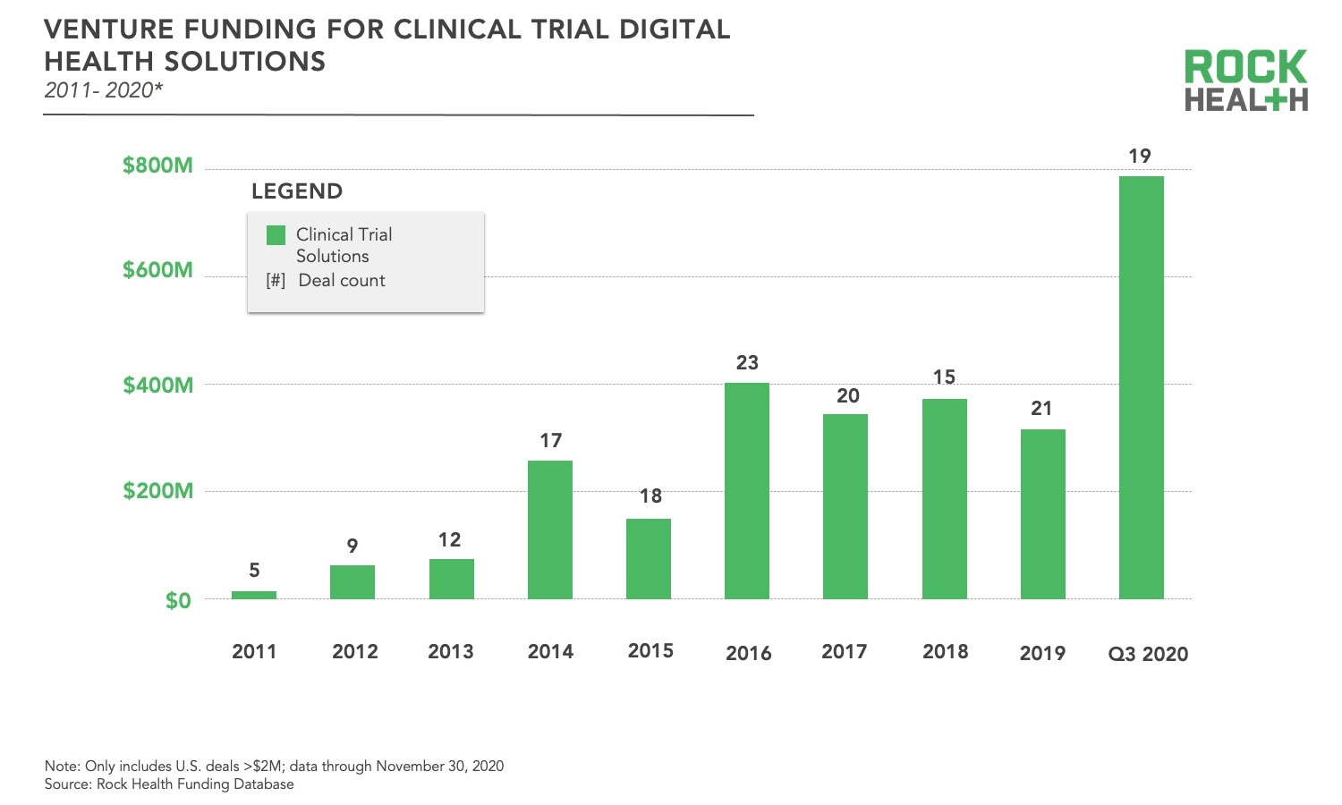 Next-gen digital health innovation in clinical trials | Rock Health