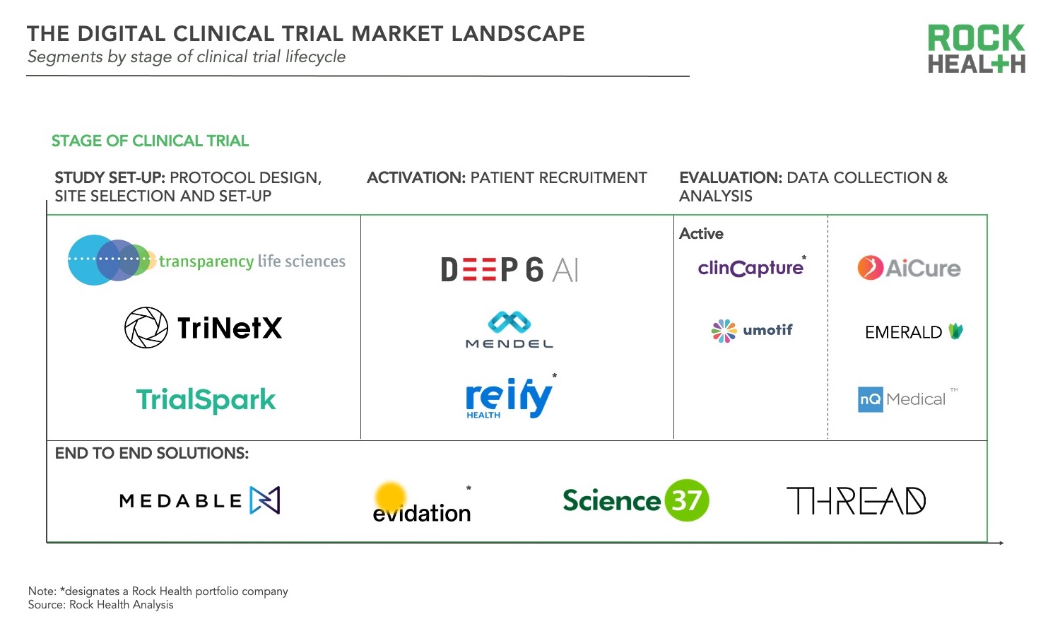 Next-gen digital health innovation in clinical trials | Rock Health