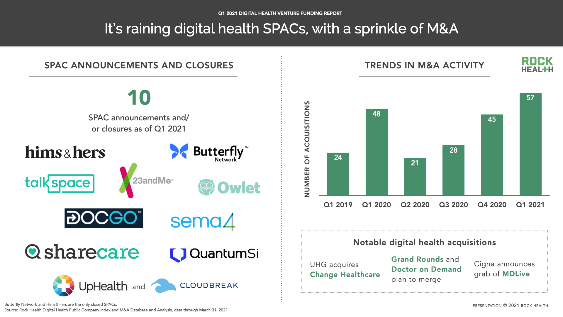Q1 2021 funding report: Digital health is all grown up | Rock Health
