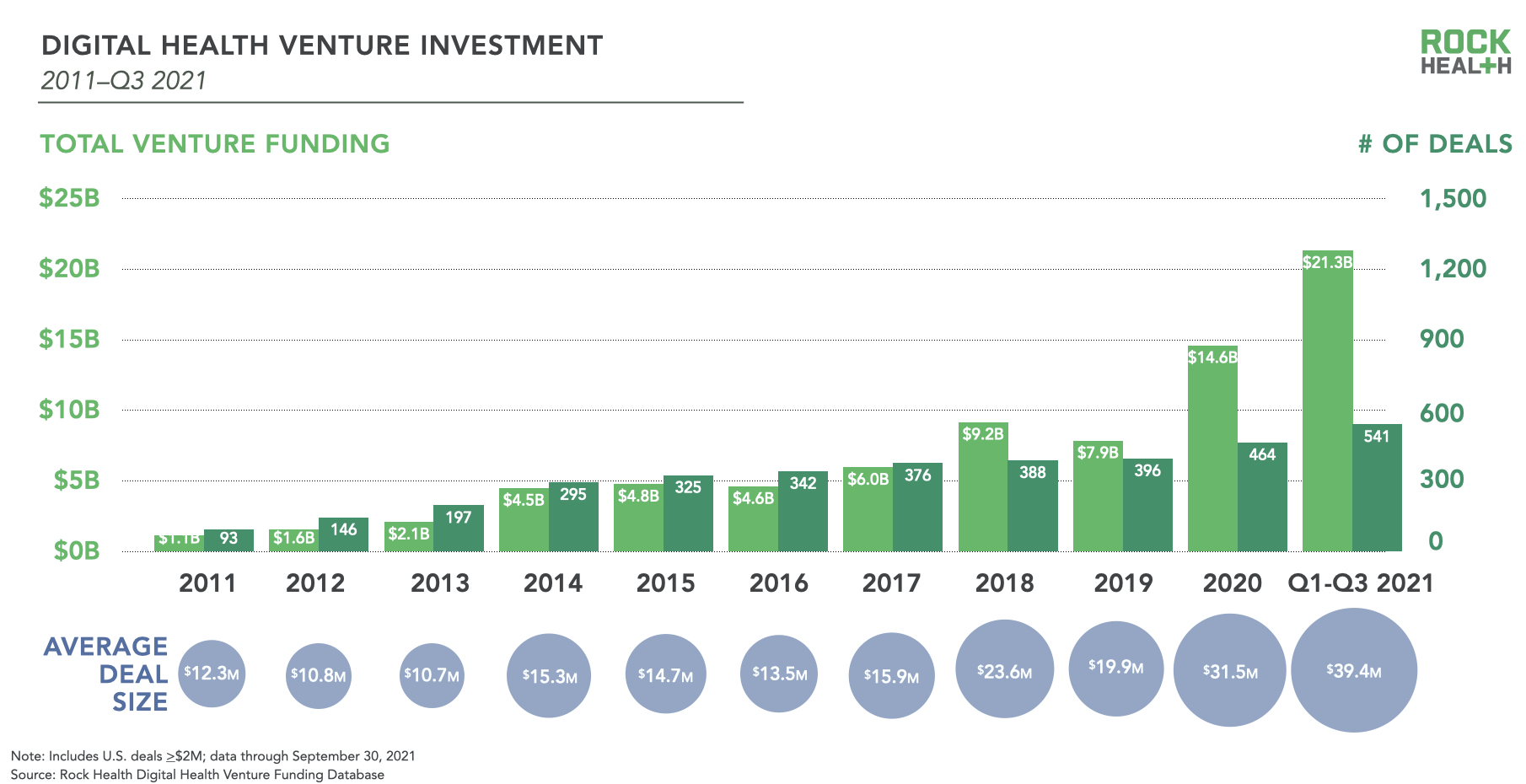 Q3 2021 digital health funding: To $20B and beyond! | Rock Health