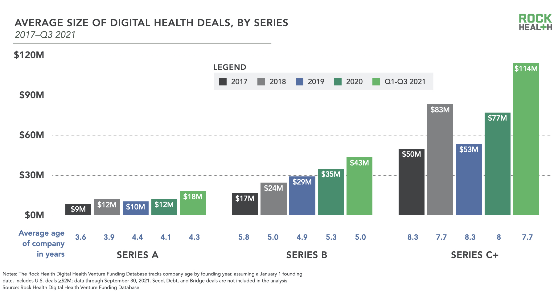 Q3 2021 digital health funding: To $20B and beyond! | Rock Health