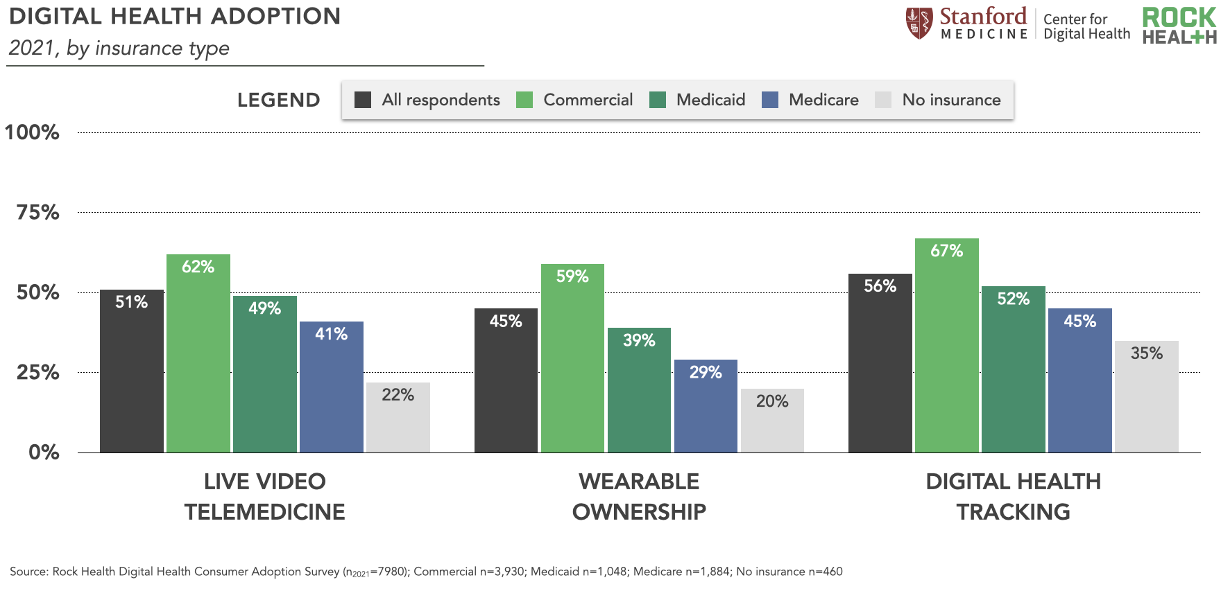 Startup innovation for underserved groups: 2021 digital health consumer ...