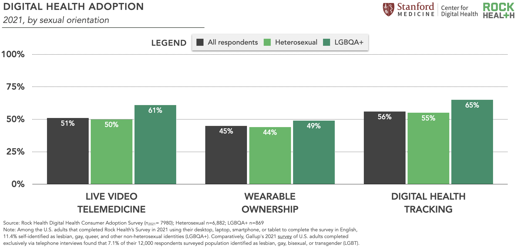 Startup innovation for underserved groups: 2021 digital health consumer ...