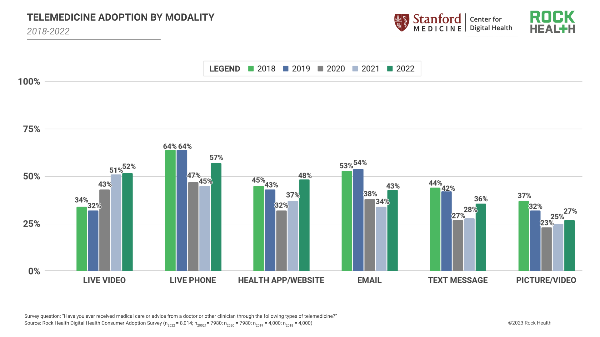 Consumer adoption of digital health in 2022: Moving at the speed of ...