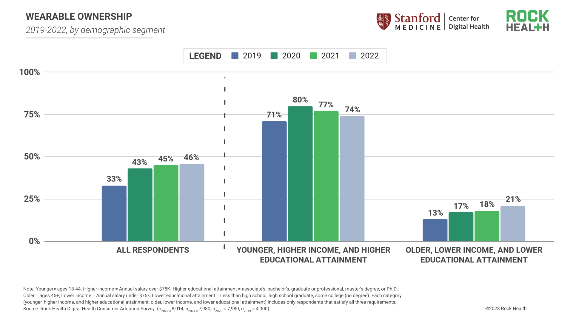 Consumer adoption of digital health in 2022: Moving at the speed of ...