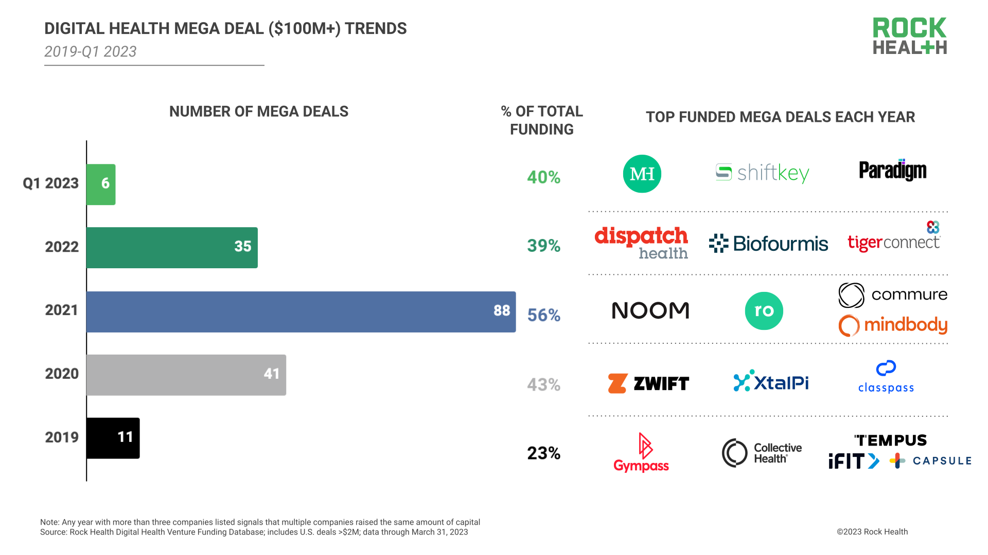 2023 Q1 digital health funding: Investing like it’s 2019 | Rock Health