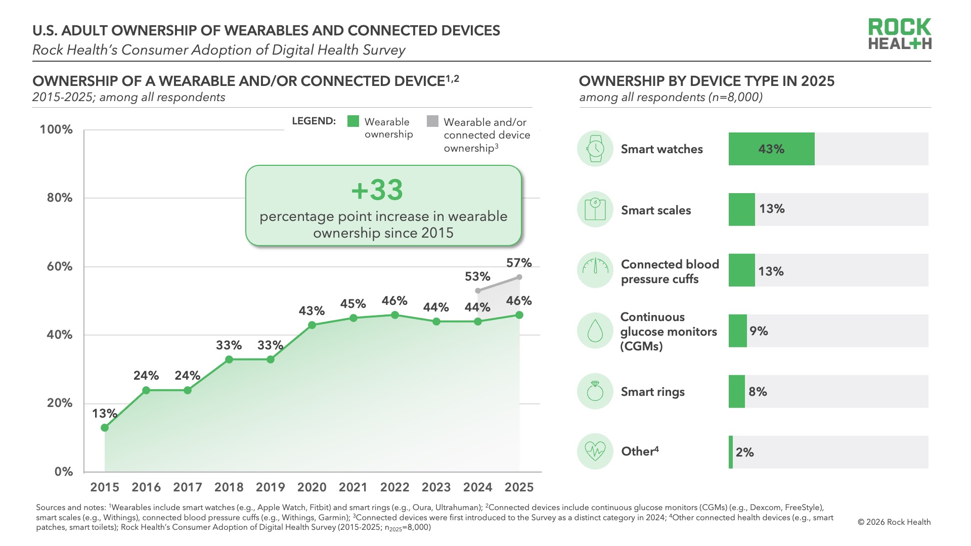 What’s your score? Insights on wearables and connected devices from ...