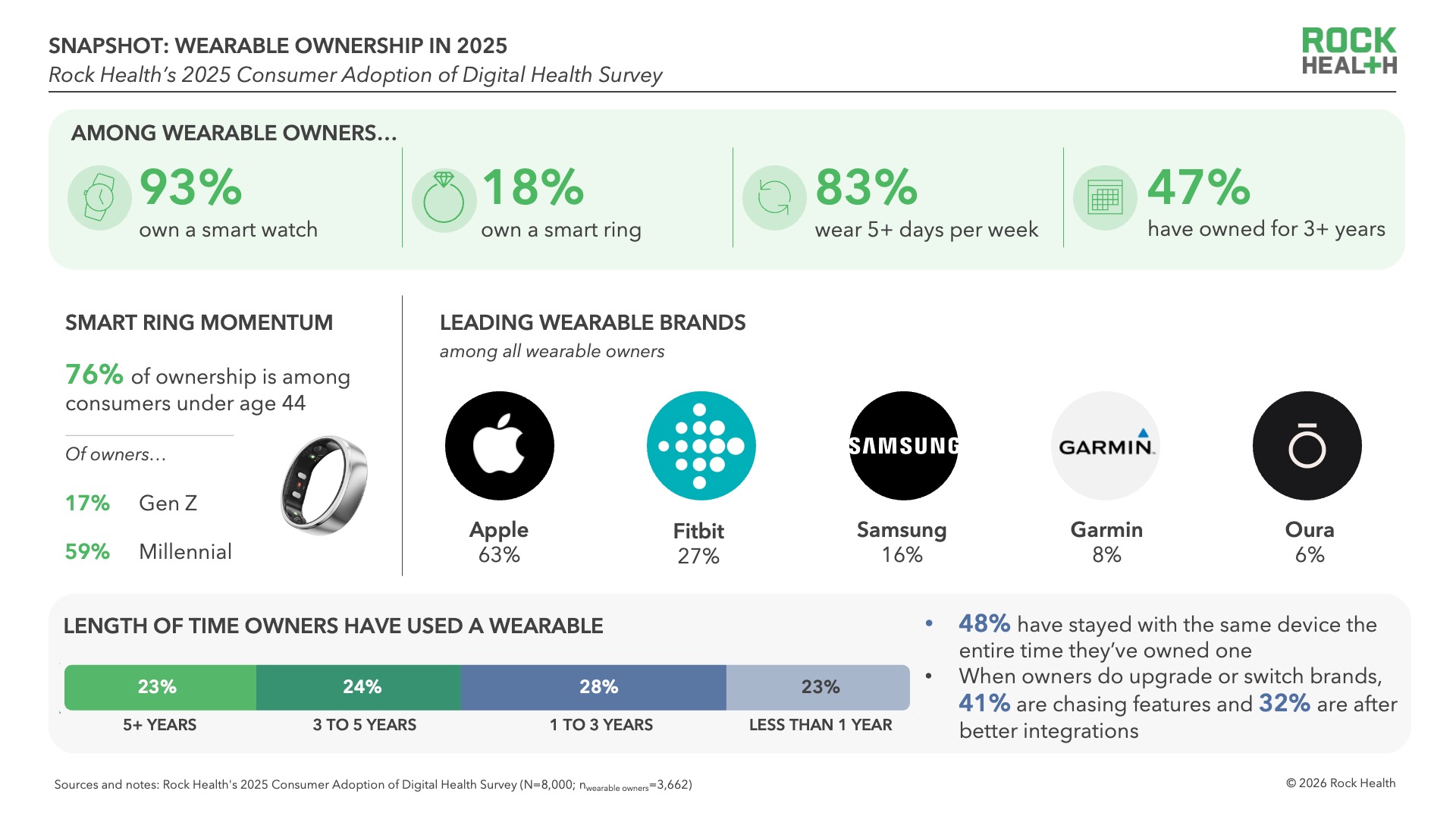 What’s your score? Insights on wearables and connected devices from ...